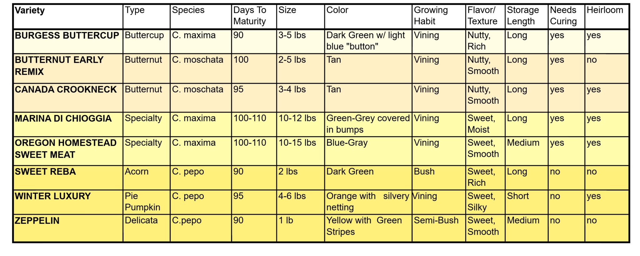 Variety Comparison Charts - Deep Harvest Seeds