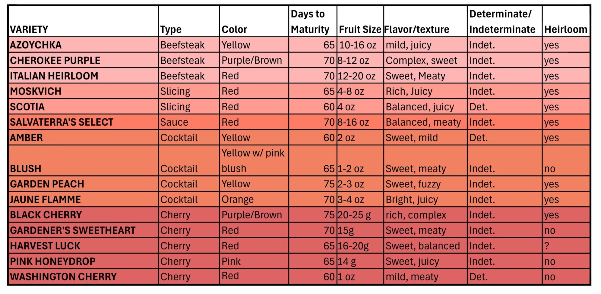 Variety Comparison Charts - Deep Harvest Seeds